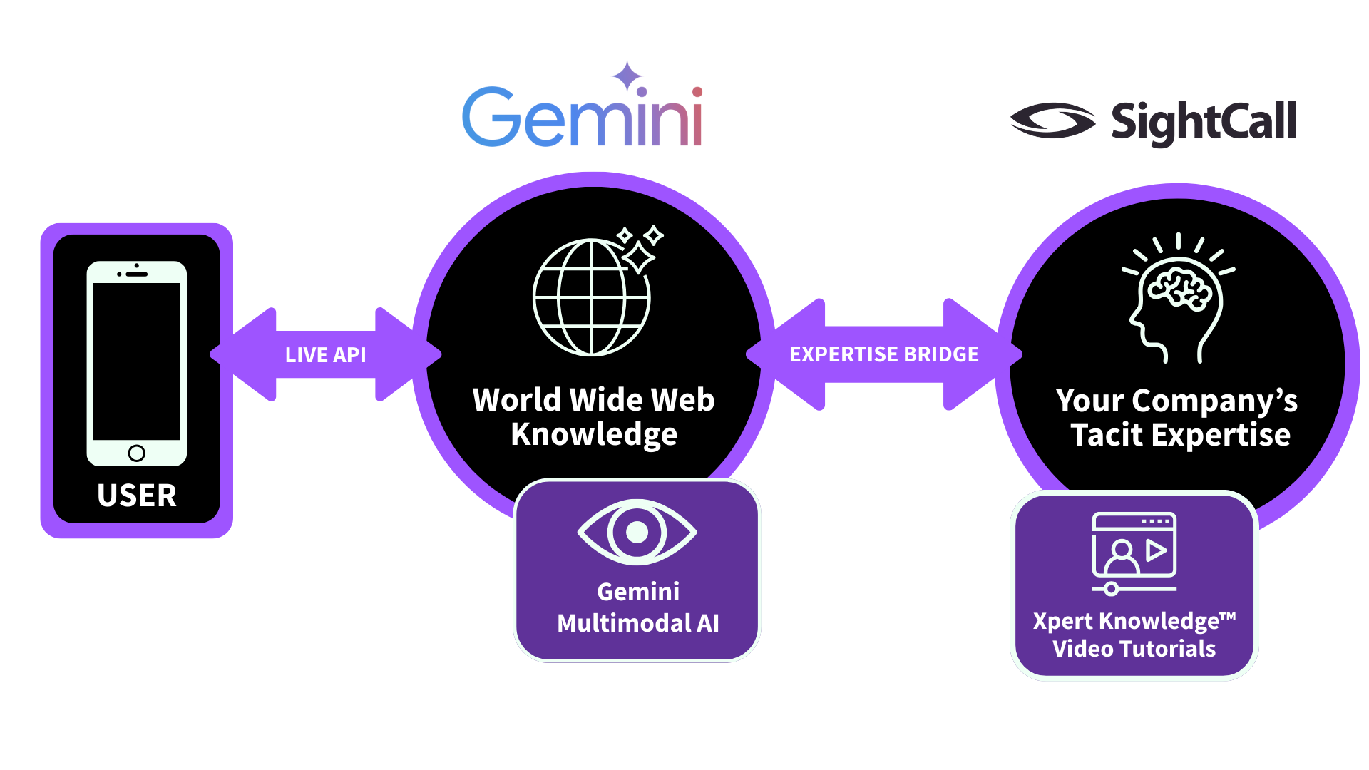 Gemini Live API + SightCall Bring Instant Intelligence to Service ...